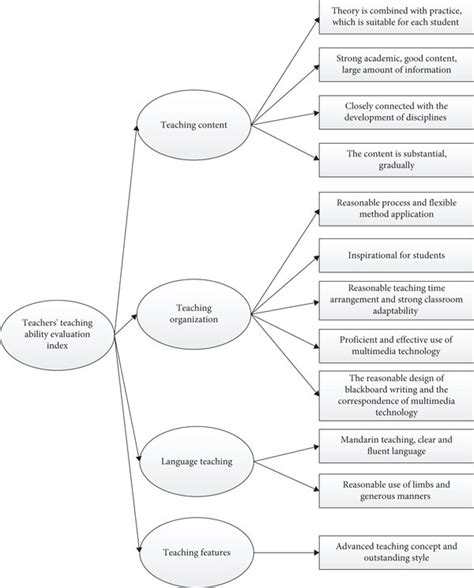 teachers teaching quality evaluation index download scientific diagram