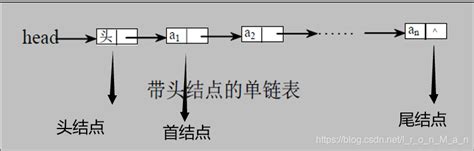 java数据结构 线性表 线性表的链式存储（单链表）及其实现 利用java编写实现线性表的顺序存储和带头结点的单链表存储。并在main方法中提示使 csdn博客