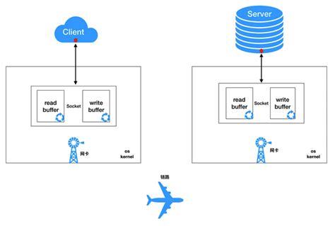 serversocket与socket入门详解 serversocket一个人连上 csdn博客