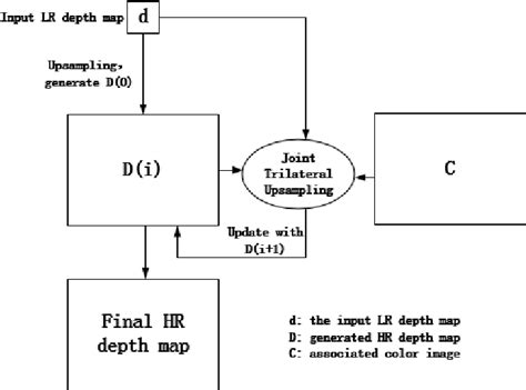 figure 1 from depth map super resolution via iterative joint trilateral upsampling semantic