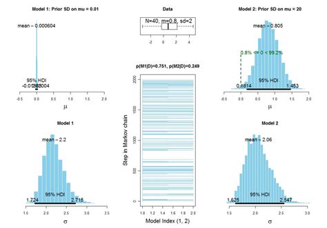 doing bayesian data analysis another example of null value assessment by estimation or model