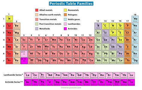 Periodic Table Of Elements Families And Groups Periodic Table Timeline