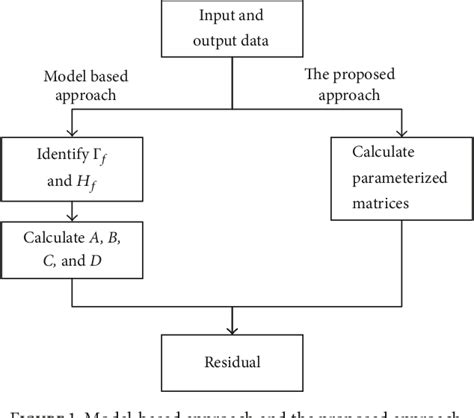 figure 1 from subspace method aided data driven fault detection based on principal component