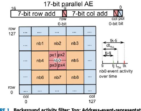 figure 1 from low latency event based filtering and feature extraction for dynamic vision