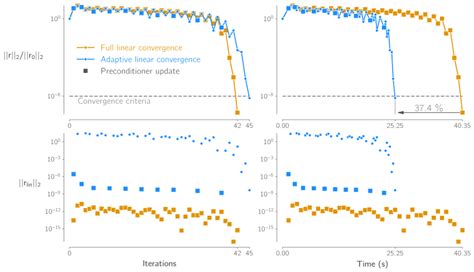 using adaptive linear convergence speeds up the nonlinear solver in download scientific