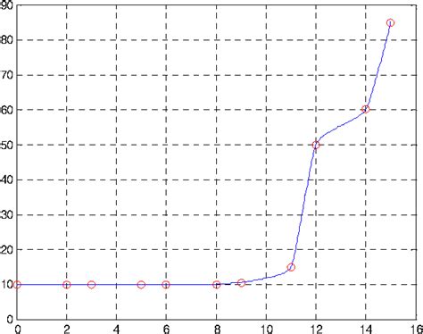 figure 1 from data visualization using shape preserving c2 rational spline semantic scholar