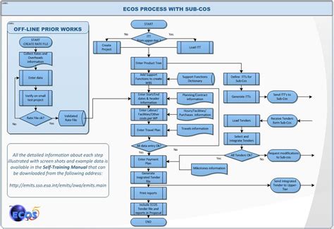 Create Work Flow Chart Flowchart Flow Chart Diagrams Tqm Conceptdraw