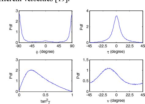 figure 3 from the euler decomposition and its application to sea clutter analysis semantic scholar