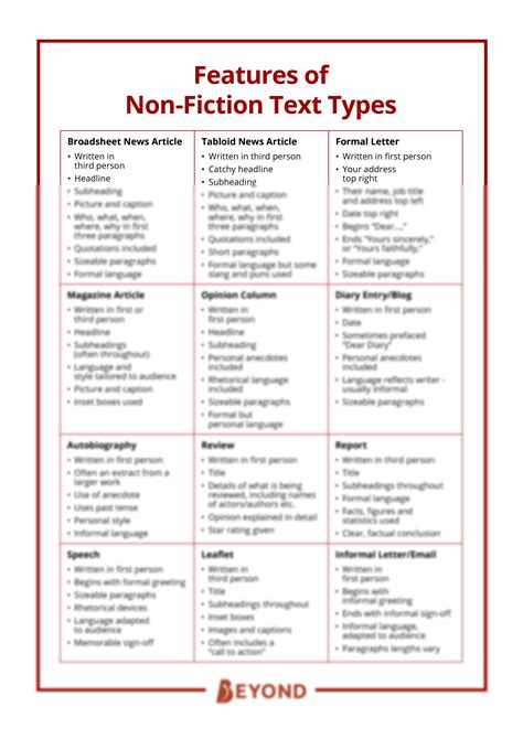 SOLUTION Features Of Non Fiction Text Types Display Poster Studypool