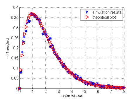 simulation results for the throughput of slotted aloha protocol with download scientific