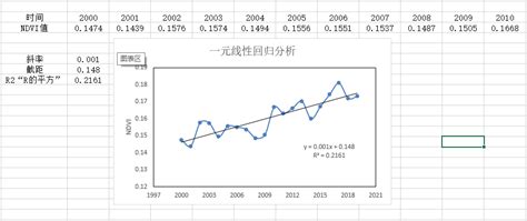 matlab一元线性回归分析 【envi】时间序列趋势分析（一元线性回归分析） csdn博客