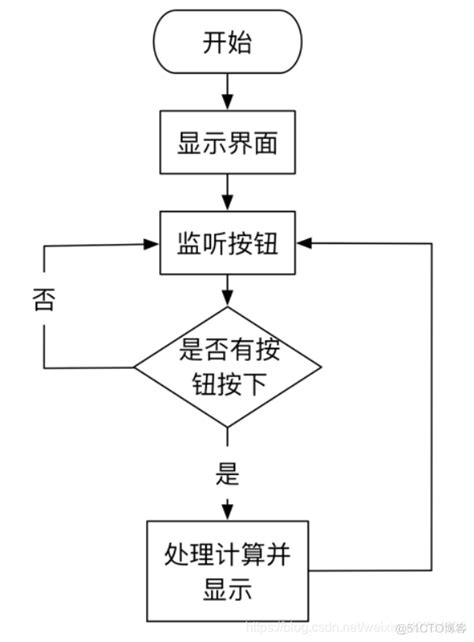 java计算器的计算流程 java计算器流程图 mob6454cc769a22的技术博客 51cto博客