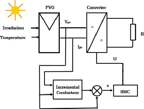 figure 1 from an adaptive sliding mode control based maximum power point tracking method for a