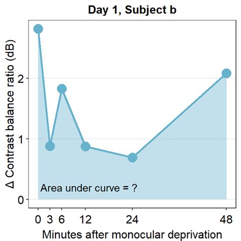chapter 9 plotting the contrast sensitivity function data analysis and visualization in r