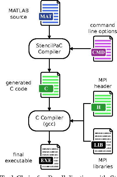 figure 1 from efficient parallelization of matlab stencil applications for multi core clusters