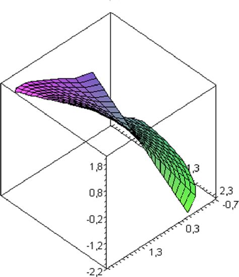 figure 1 from characterizations of slant ruled surfaces in the euclidean 3 space semantic scholar