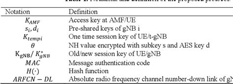 table 1 from an efficient anonymous group handover authentication protocol for mtc devices for