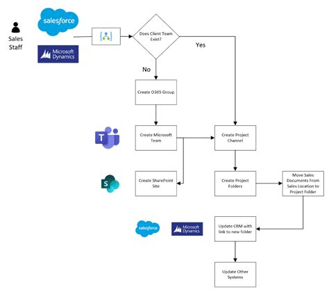 power automate flow vs azure logic apps extranet user manager