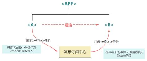 vue 兄弟组件间通信、发布与订阅，动态、异步组件 arry老师的博客 艾编程