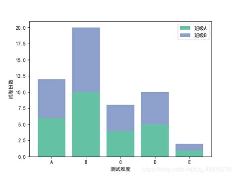 matplotlib画柱状图、条形图、直方图（包括堆积多数据并列） matplotlib柱状图 csdn博客