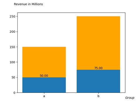 Python Annotate One Variable In A Stacked Bar Chart Stack Overflow