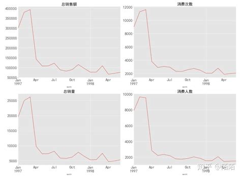 数据分析项目实战 用户消费行为分析——python篇 知乎