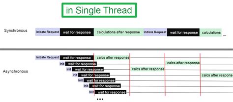 does async await and promises guarantee asynchronous code no and here s why by akshay dagar