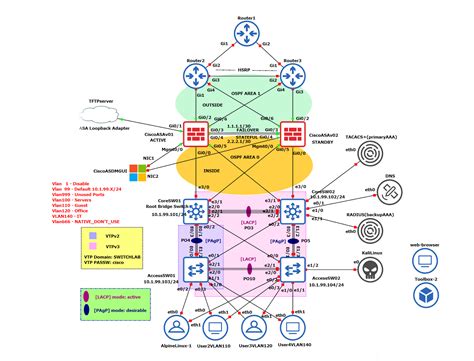 Design And Build Network Labs Setup GNS3 VE TheWanTricks
