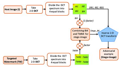 dct based steganography approach for generation of stego images download scientific diagram
