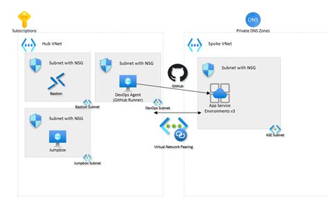 Azure App Service Landing Zone Accelerator Cloud Adoption Framework Microsoft Learn