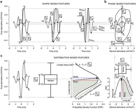 schematic representation of the feature extraction method a six download scientific diagram