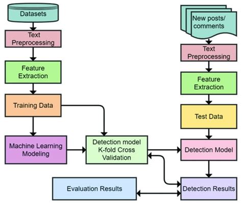 applied sciences free full text automatic hate speech detection in english odia code mixed