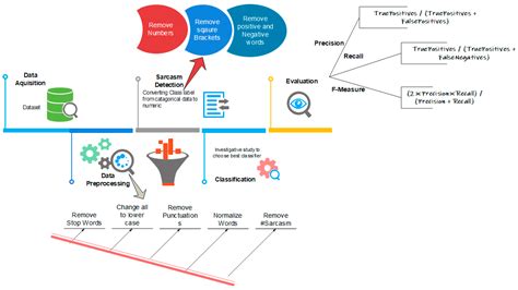 applied sciences free full text deep learning for sarcasm identification in news headlines