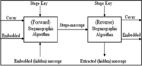 general steganography framework download scientific diagram
