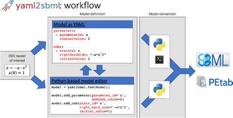 figure 1 from yaml2sbml human readable and writable specification of ode models and their