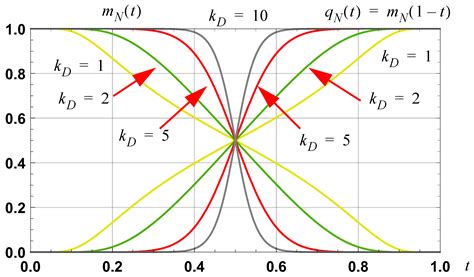 mca free full text dual taylor series spline based function and integral approximation and
