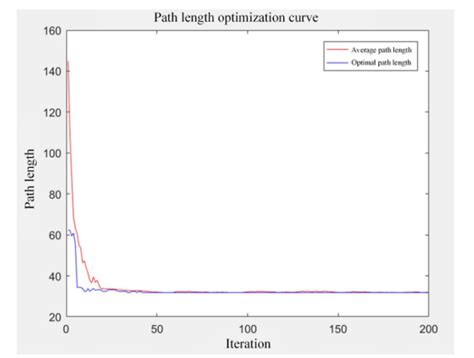 motion control and path optimization of intelligent auv using fuzzy adaptive pid and improved