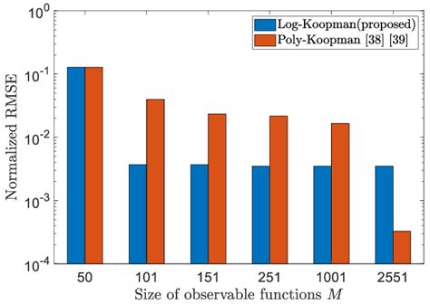 performance comparison between proposed log koopman operator and download scientific diagram