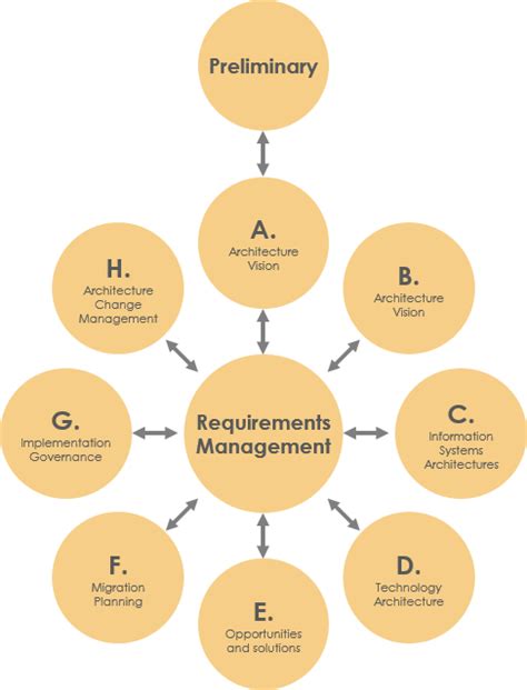 TOGAF Tool For Enterprise Architecture ArchiMetric