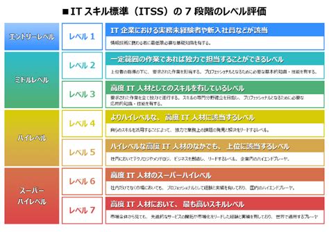 ITスキル標準ITSSとは7段階のスキルレベルや資格について Engineer Labo エンジニアラボ