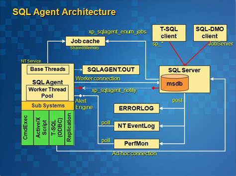 Sharing Sql Server Sql Agent Architecture Hot Sex Picture