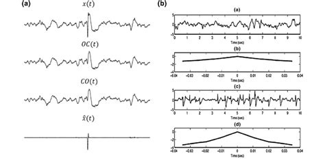 epileptic spike detection via damf a eeg raw signal x t recorded download scientific