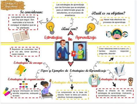 Idea De Mapa Mental Estrategias De Aprendizaje Mapas Conceptuales Eroppa