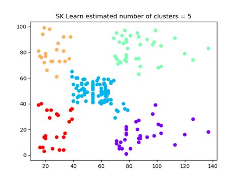 How To Get The Optimal Number Of Clusters Using Hierarchical Cluster Analysis Automatically In