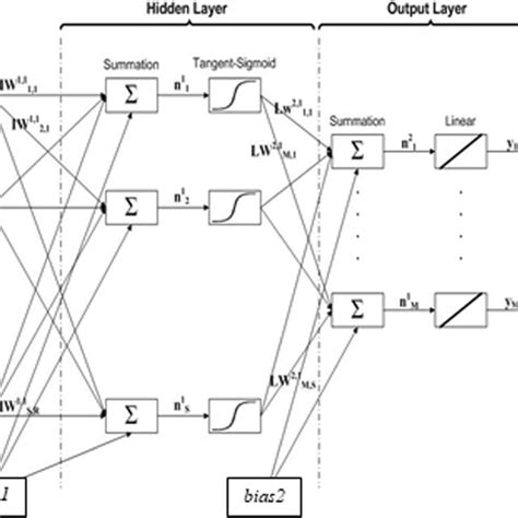block diagram for arma model order estimation using bpnn download scientific diagram