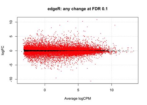 6 EdgeR Analysis Differential Gene Expression Analysis
