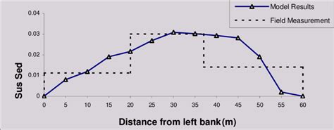 suspended sediment load computations using model results and field download scientific diagram