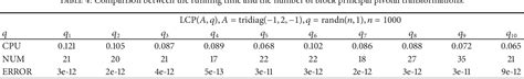 table 4 from the block principal pivoting algorithm for the linear complementarity problem with