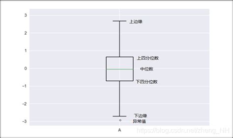 python数据可视化入门（六）：棉棒图，箱线图，误差棒图 棉棒图的应用场景 不加冰可乐的博客 csdn博客