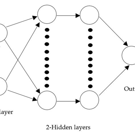 flowchart of artificial neural network algorithm for model development download scientific